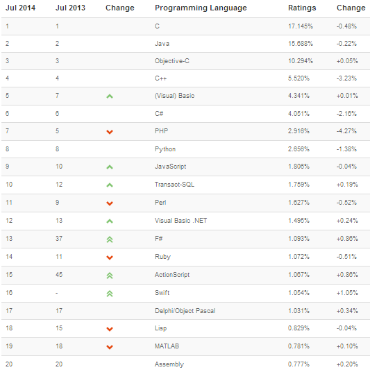 Swift gagne rapidement en popularité chez les développeurs, le langage ... Swift gagne rapidement en popularité chez les développeurs, le langage ...